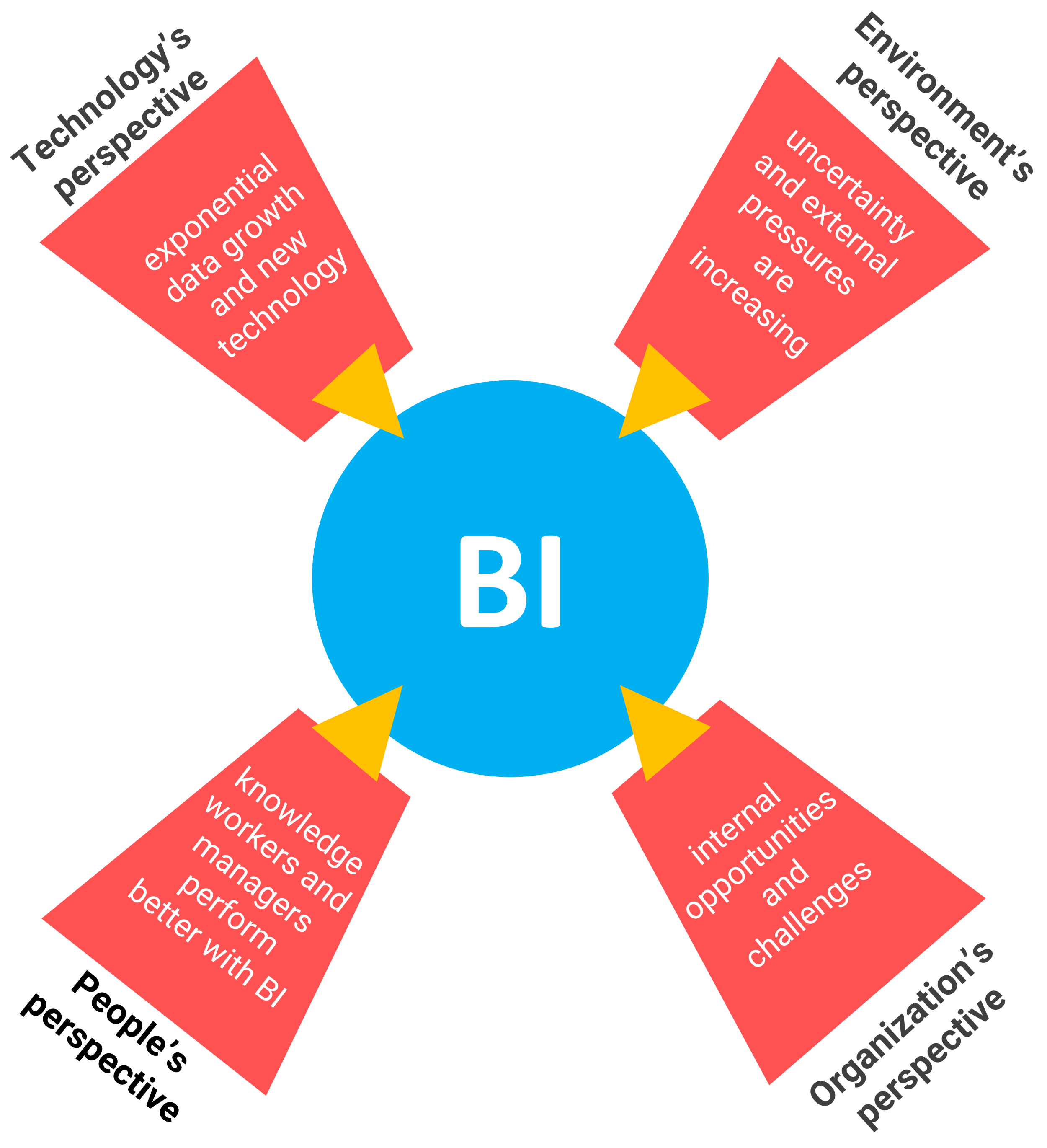 Business Intelligence | What is BI and Business Analytics? | Tips