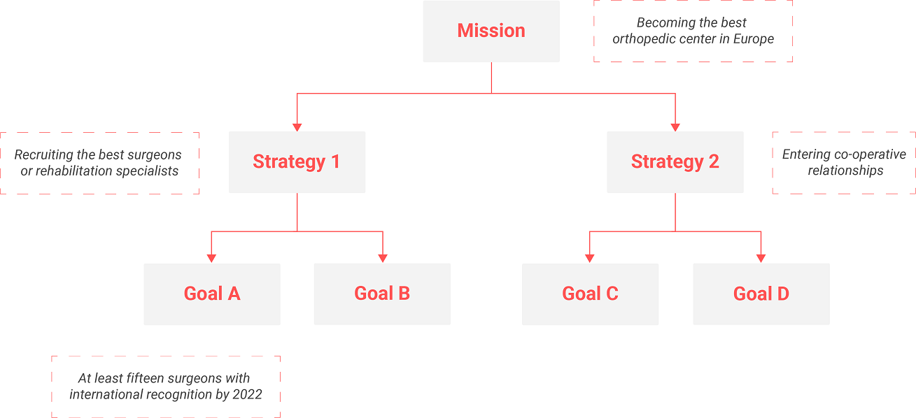 The strategy-driven approach to KPIs | Key Performance Indicators