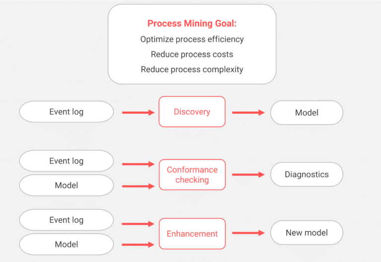 Process Mining | Improve Processes | Data Mining Algorithms