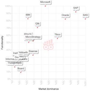 Business Intelligence tools comparison | 30+ free BI comparisons