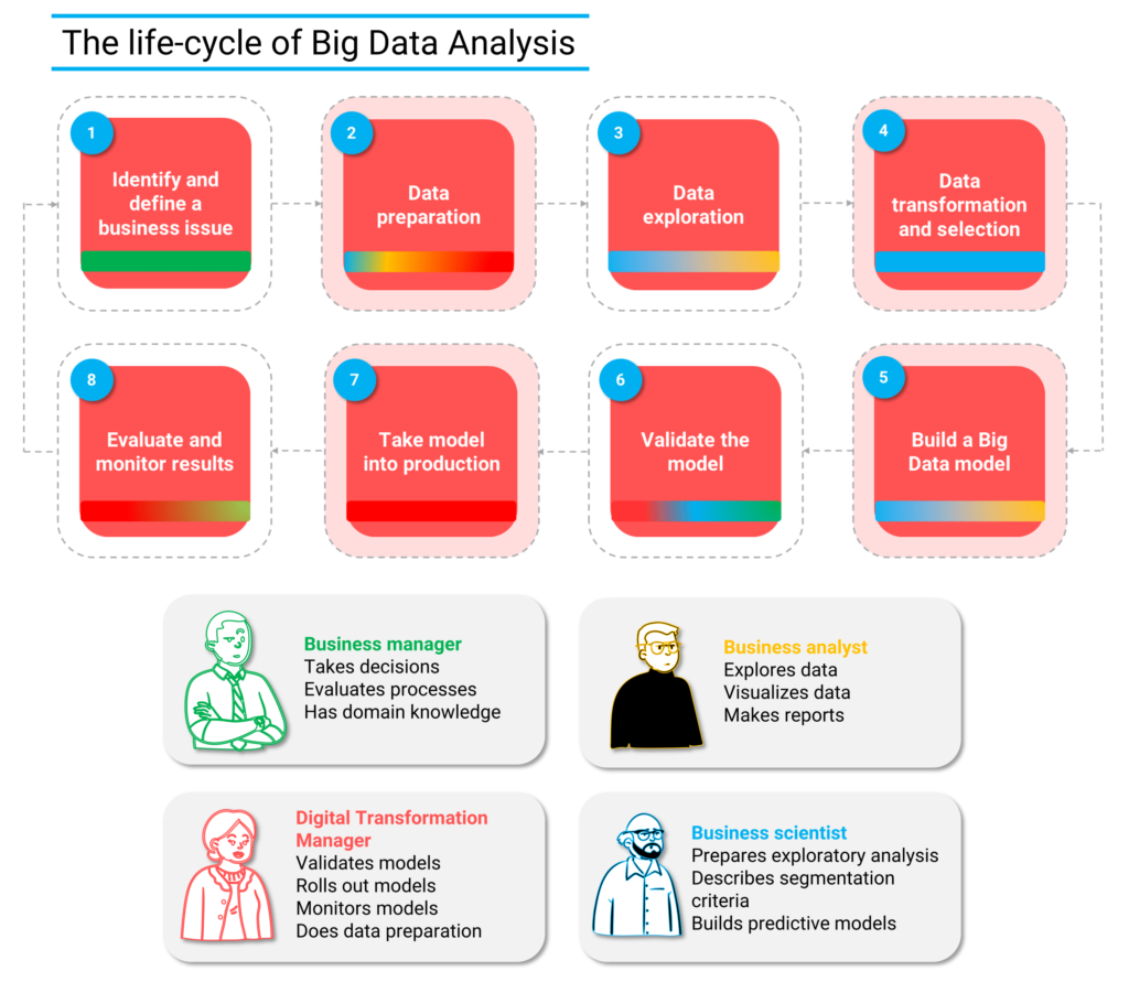 Big Data Analytics | What is Big Data | Definitions of Big Data
