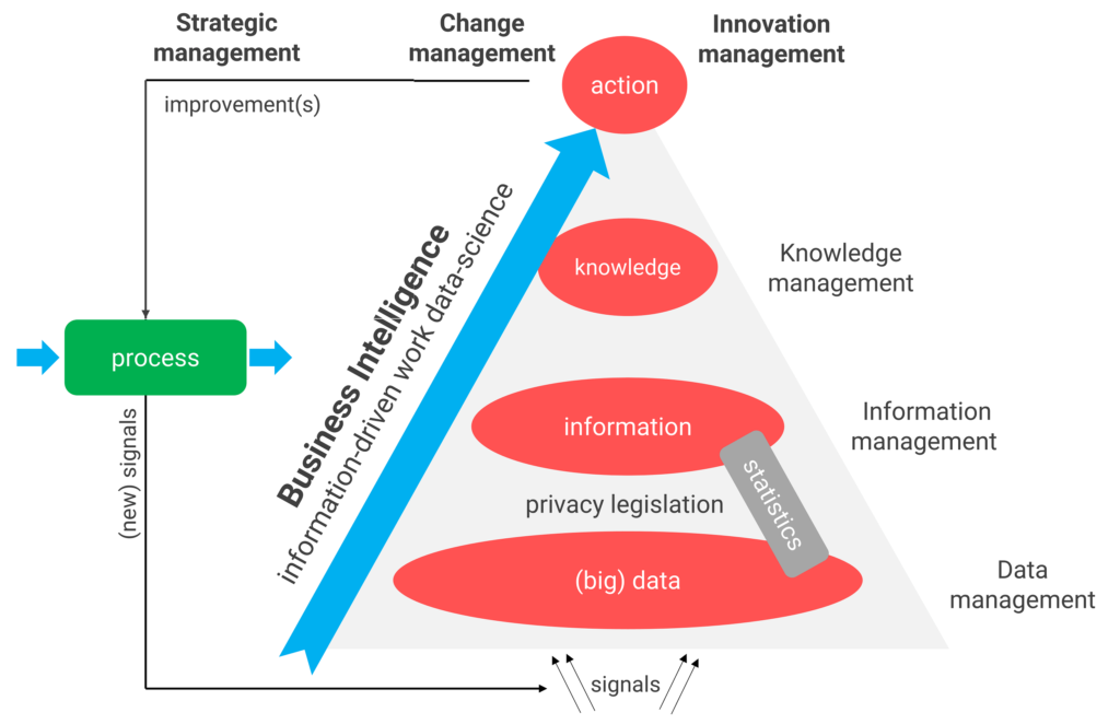 What is Business Intelligence | The 101 steps to BI success