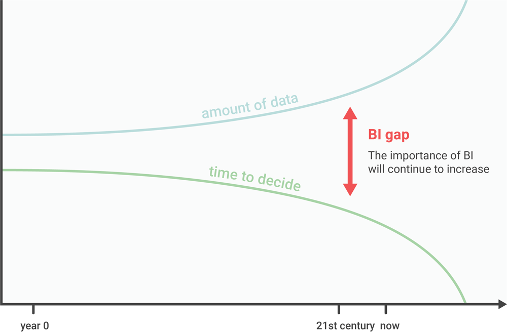 The Bi Gap Data Increasing Less Time For Decision Making