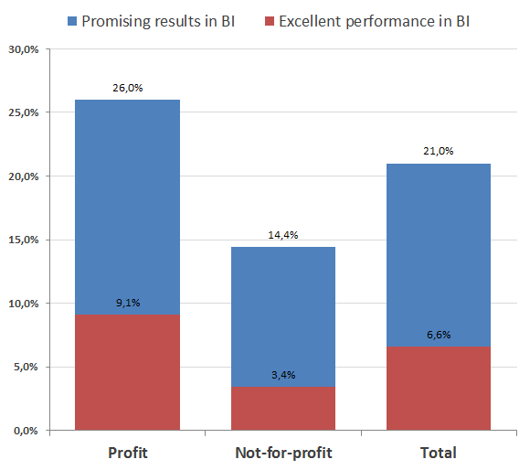 Business Intelligence | Business Analytics