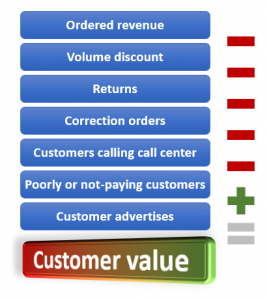 CRM | Customer Relationship Management | The 4 pillars of CRM