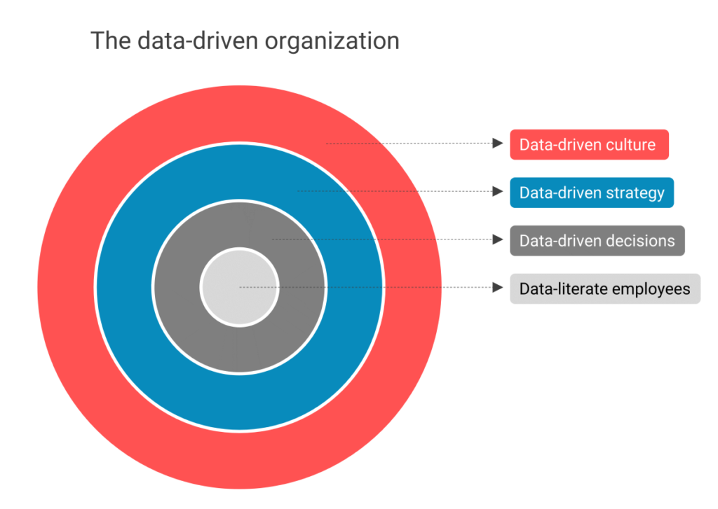 Data-driven working | A data-driven organization in 5 steps