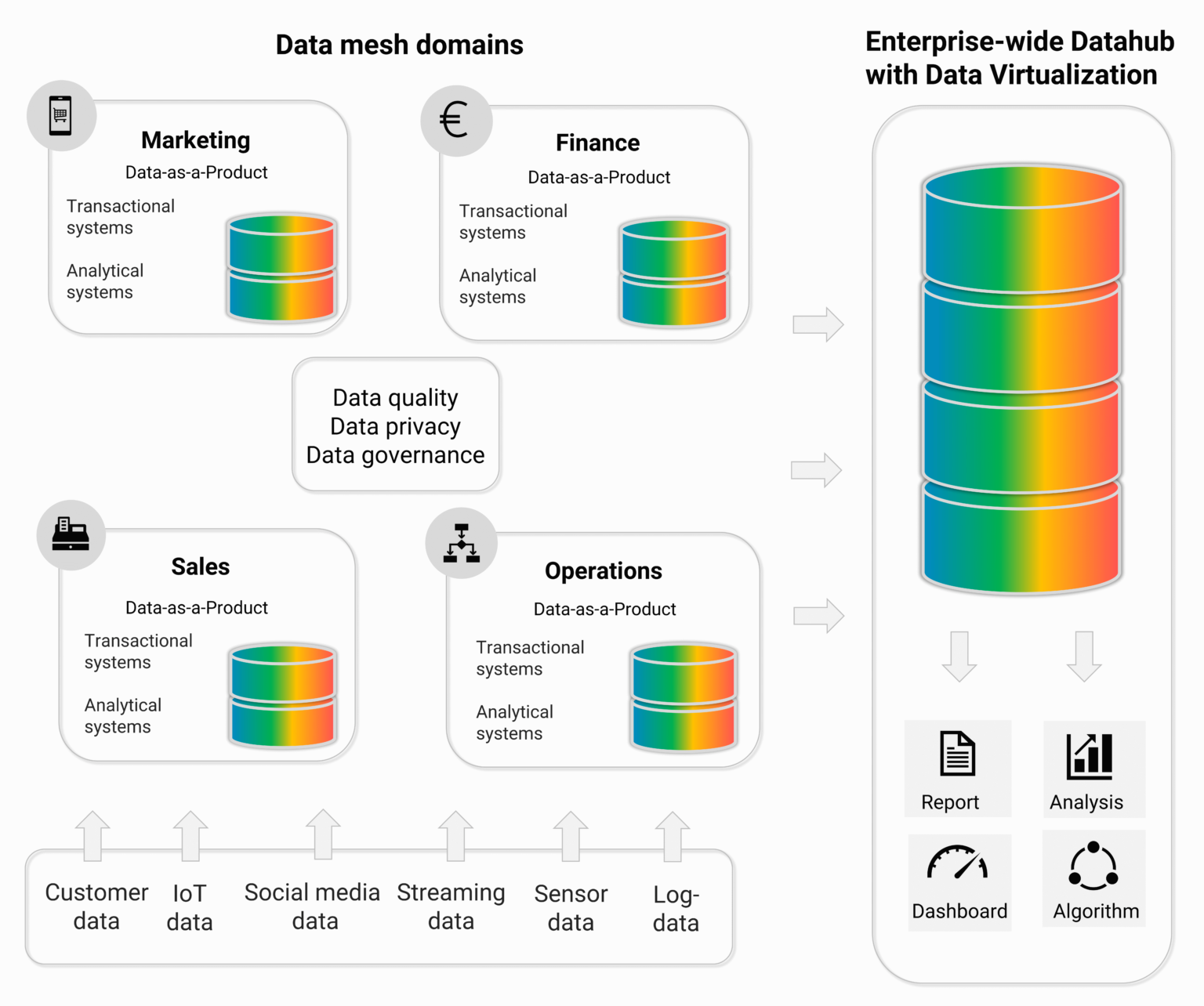 Data mesh | Enterprise architecture | Data-as-a-Product