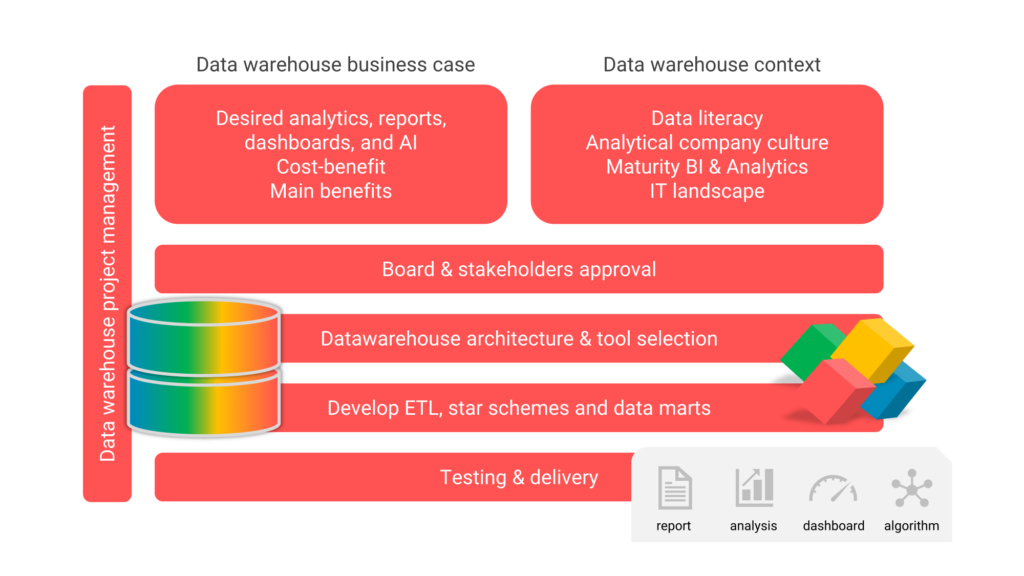 Data warehouse set up | Data warehousing | Benefits and consulting