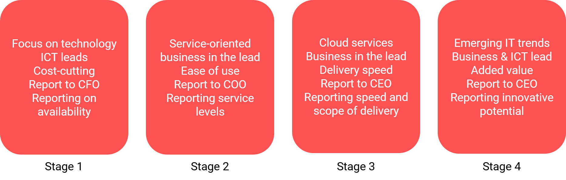 Information Technology | IT | ICT | 25 biggest trends in IT