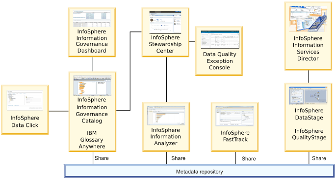 IBM ETL & Data Integration | IBM Infosphere and IBM Infosphere ...