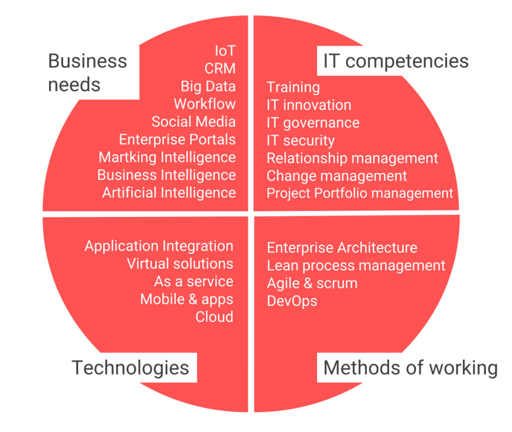 Information Technology | IT | ICT | 25 biggest trends in IT