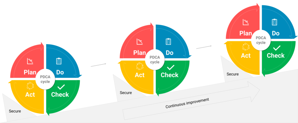 PDCA cycle | Plan Do Check Act explanation | 2 Deming circles