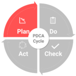PDCA cycle | Plan Do Check Act explanation | 2 Deming circles