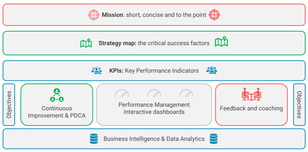 What is Performance Management | Roadmap | Model