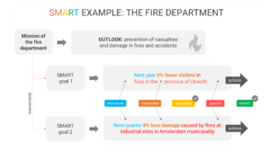 SMART goals: explanation of the method | 5 principles