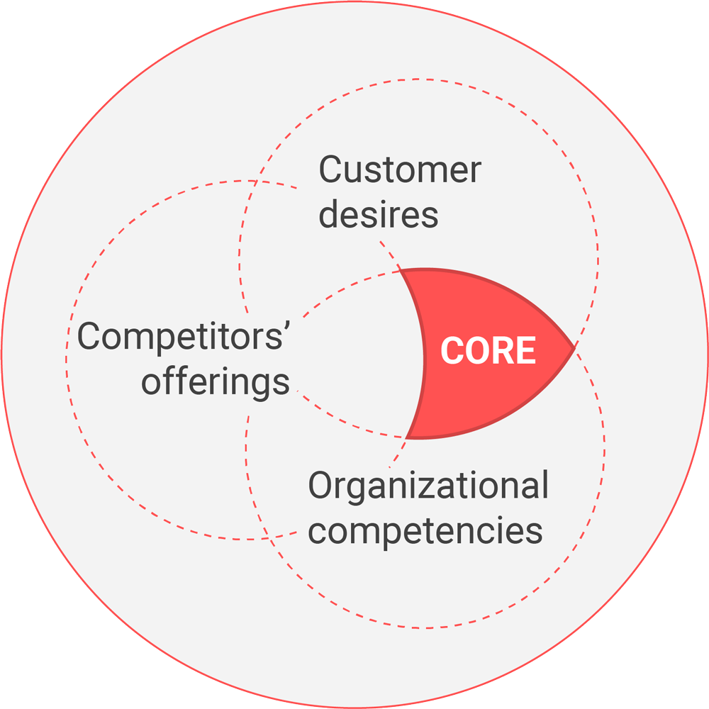 Strategy | Agile Organizations | Organizational Strategy | Policy