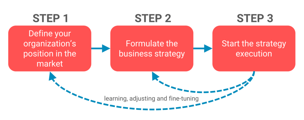 Defining strategy | Business strategy examples | Strategy execution