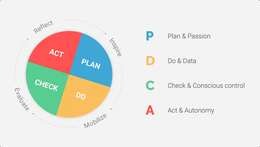 The data-driven PDCA cycle | Lessons learned from the NPRS case