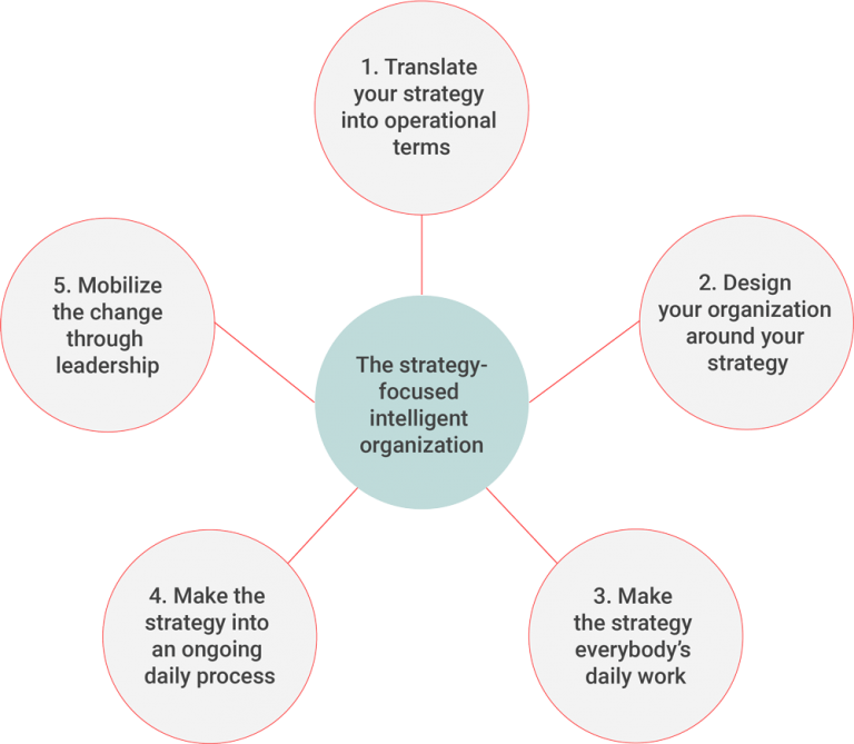 Clear and attainable strategic goals in five steps