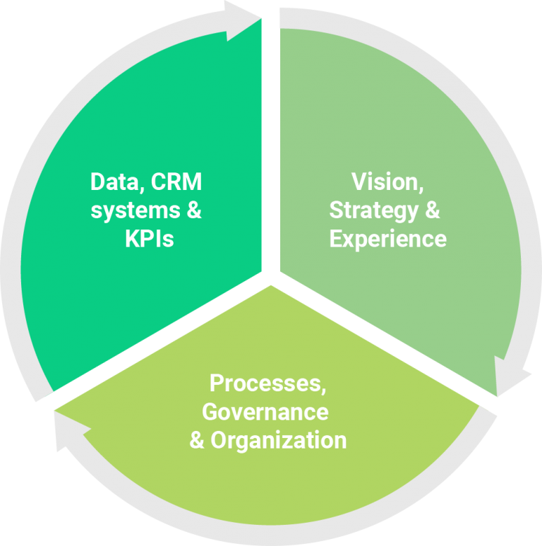 CRM | Customer Relationship Management | The 4 pillars of CRM