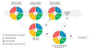 PDCA cycle | Plan Do Check Act explanation | 2 Deming circles