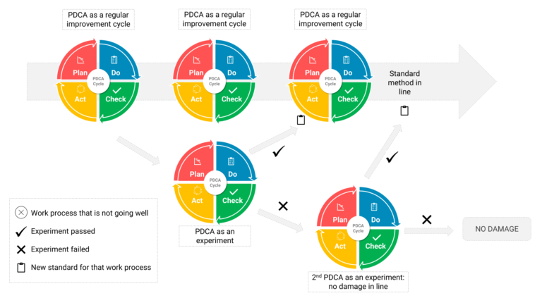 PDCA cycle | Plan Do Check Act explanation | 2 Deming circles