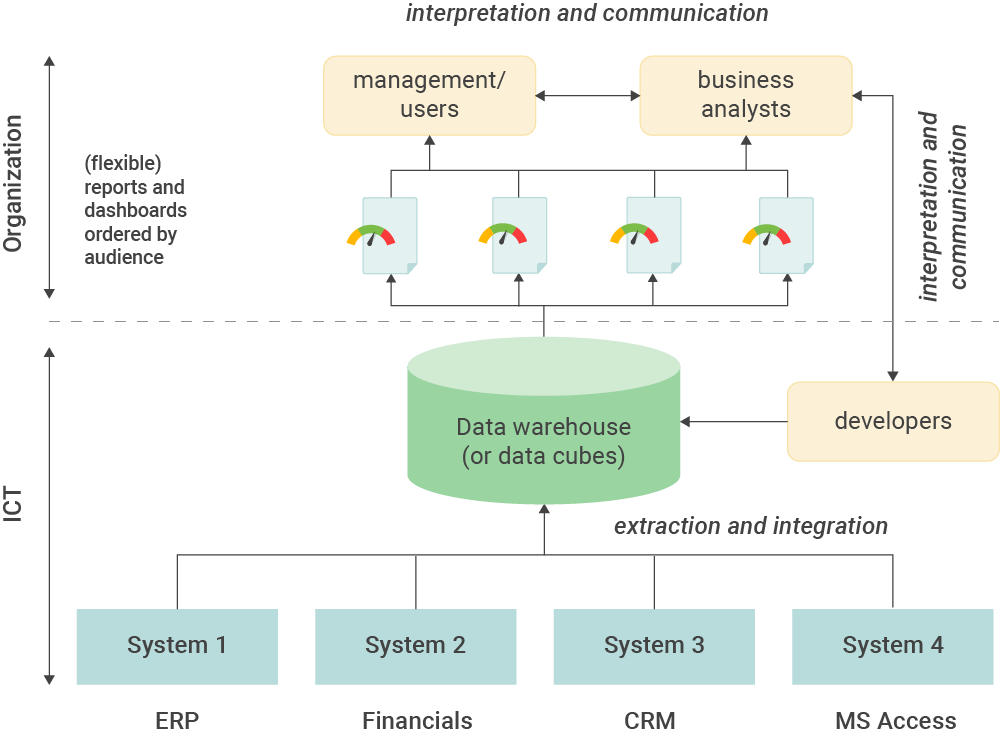The Benefits of BI | Technology Perspective | Advantages of BI